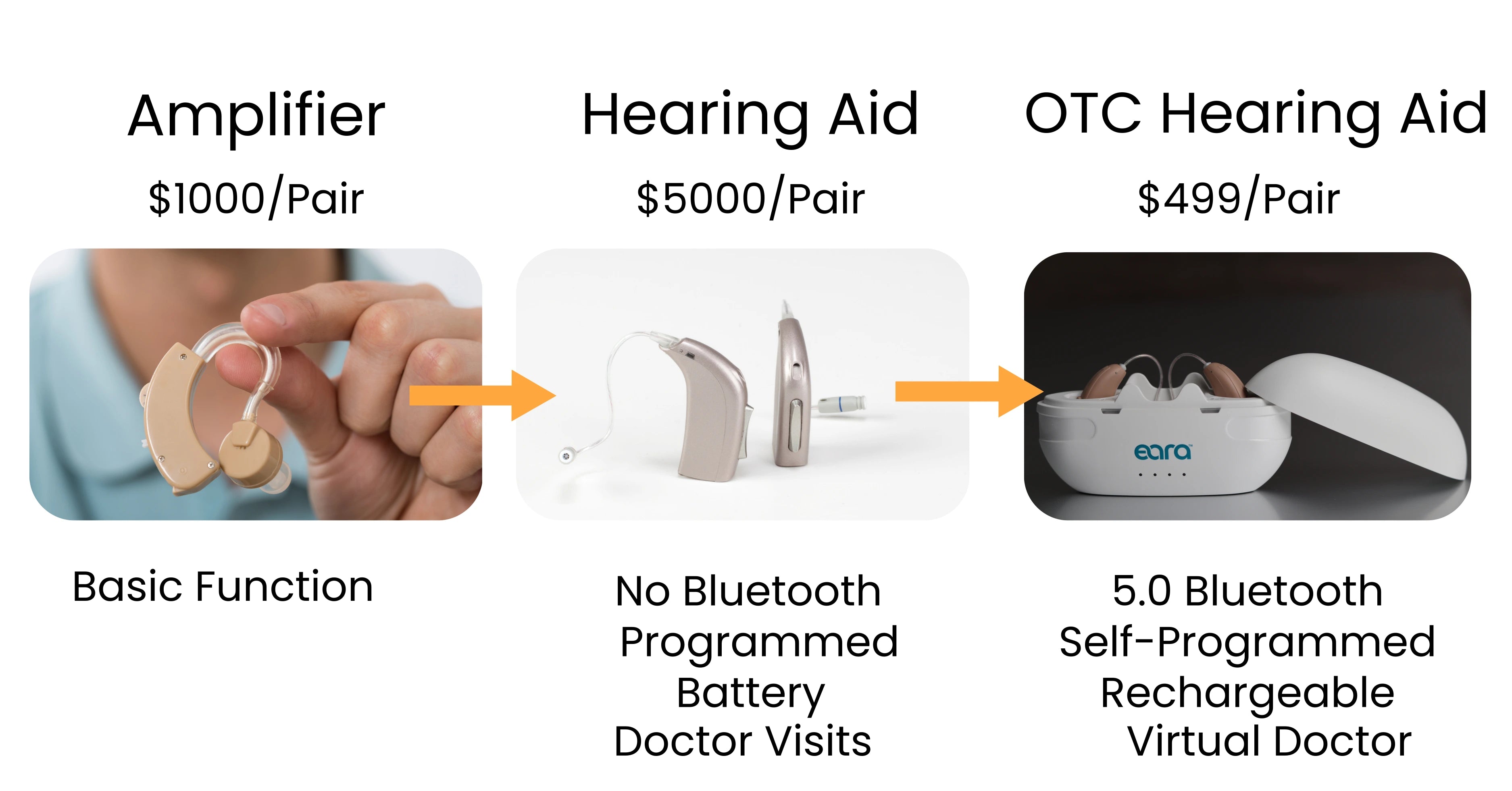 From Amplifiers to Bluetooth OTC Hearing Aids: The Evolution of Hearing ...